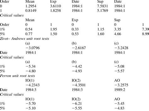 Tests For Structural Breaks And Break Robust Unit Root Tests Vogelsang