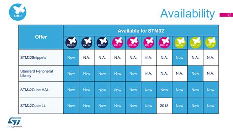 Arduino库和stm32的寄存器、标准库、hal库、ll库开发比较之gpio Arduino库和stm32的寄存器、标准库、hal库、ll库开发比较之gpio