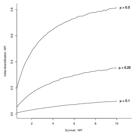 Expected Effective Initial Diversification Rate As A Function Of Clade