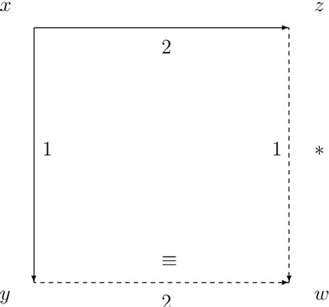 Figure 3 From Commutativity Of Term Rewriting Systems ∗ Semantic Scholar