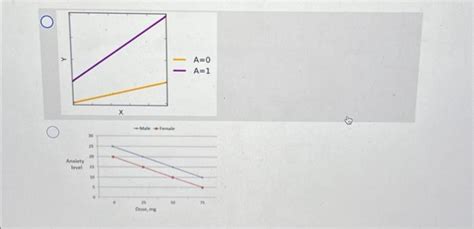 Solved Which Of The Graphs Shows NO Interaction Chegg Com