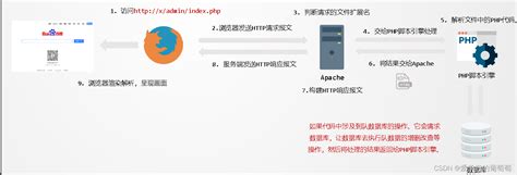 Web服务端基础 Csdn博客