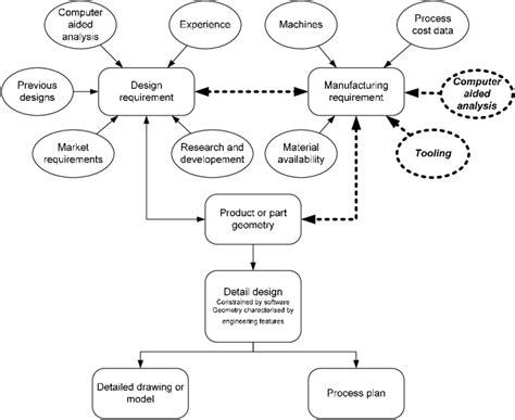 1 the design for manufacturability approach according to [2] the