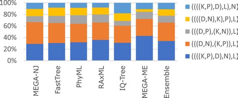 Ensemble Frequencies Of Phylum Topologies Relative Frequencies Of Tree Download Scientific