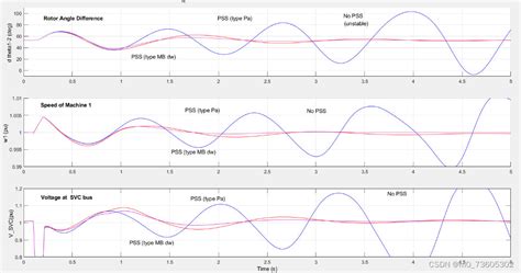 Svc Pss：基于matlab Simulink的电力系统稳定器（pss）和静态无功补偿器（svc）的两机传动系统暂态稳定性仿真模型 电力系统稳定器的仿真模型源文件 Csdn博客