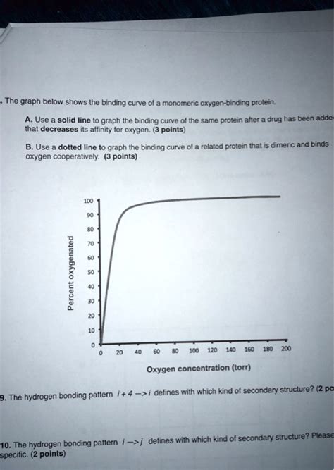 Solved The Graph Below Shows The Binding Curve Of Monomenc Oxygon