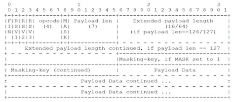 Encabezado Websocket Fuente Ietf Rfc 6455 Download Scientific Diagram