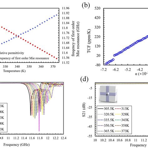 The Relationship Between The First Order Resonance Frequency And The Download Scientific