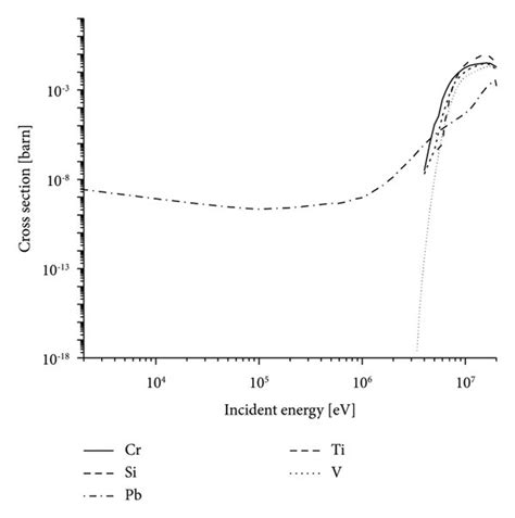 A N P Reaction Cross Section And B N α Reaction Cross Section As