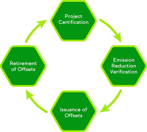 Lifecycle Of A Carbon Offset Carbon Offset Zone