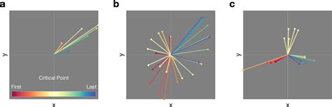Figures And Data In Spatiotemporal Organisation Of Human Sensorimotor Beta Burst Activity Elife