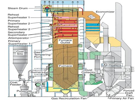 Mechanical Notes Steam Boiler Working Principle And Types Of Boiler