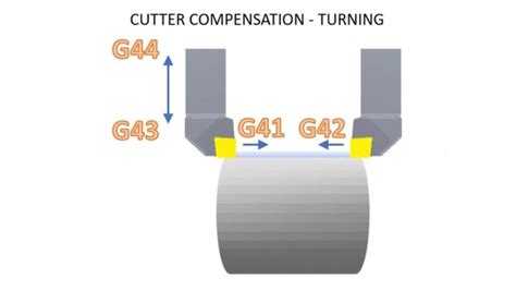 G Code Cnc Zrozumienie Kodu Programowania Dla Obróbki Cnc Obróbka At