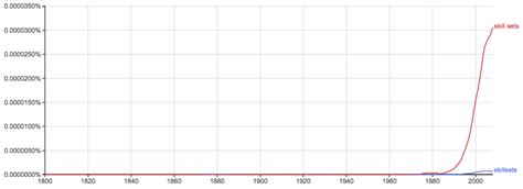 Skillset Or Skill Set Which Is Correct Writing Explained