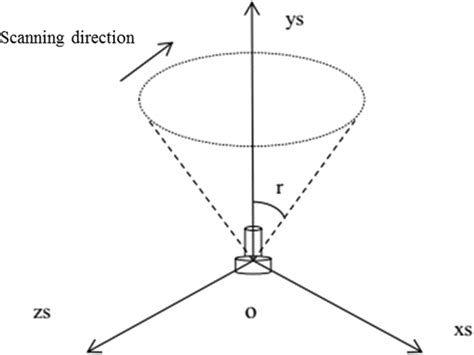 Surveying Coordinate System Of Single Cone Scanning Infrared Earth Sensor Download Scientific