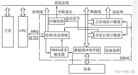 【soc基础】dma的工作原理soc Dma Csdn博客 【soc基础】dma的工作原理soc Dma Csdn博客