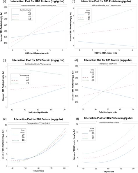 interaction plots showing the interactions between variables affecting