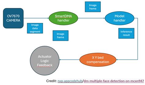 Democratizing Additive Manufactured Electronics Design And Build Your