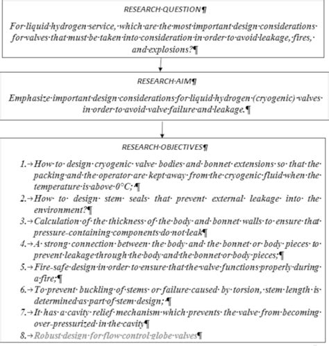 Formulation And Summarization Of The Research Questions Aim And
