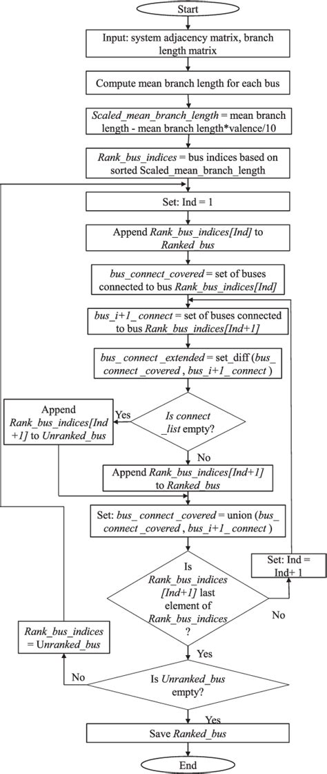 Figure 1 From A Novel Bus Ranking Algorithm Based Heuristic Optimization Scheme For Pmu