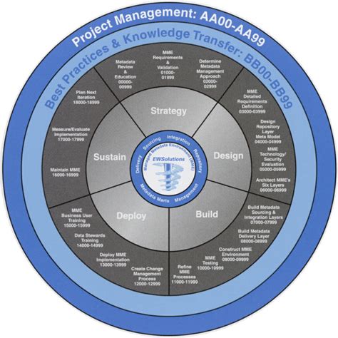 Effective Data Management Methodology Ewsolutions