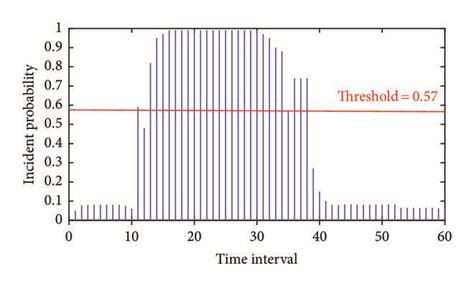 A Typical Output Of Tan Classifier Based Incident Detection Algorithm