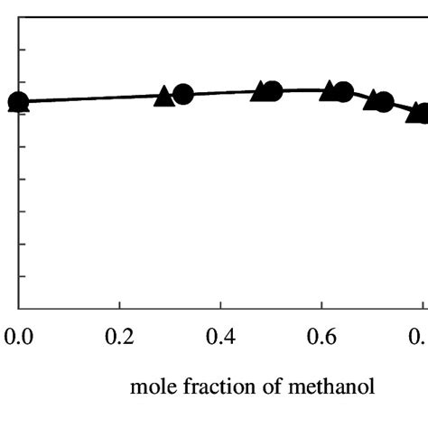 Variation Of Viscosity η With Mole Fraction Of Methanol In Aqueous
