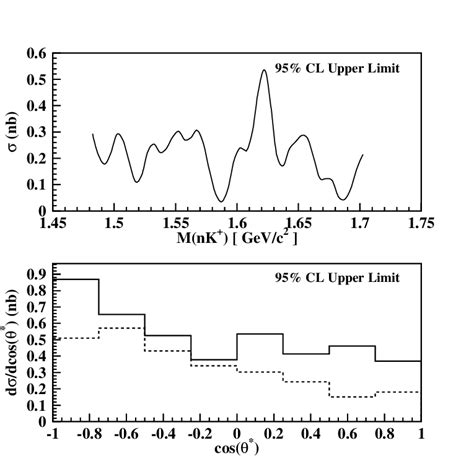 The 95 Confidence Limit Cl Upper Limit Cross Sections For The γd →