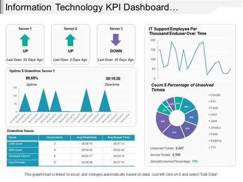 Information Technology Kpi Dashboard Showing Downtime Issues Unsolved Tickets Powerpoint