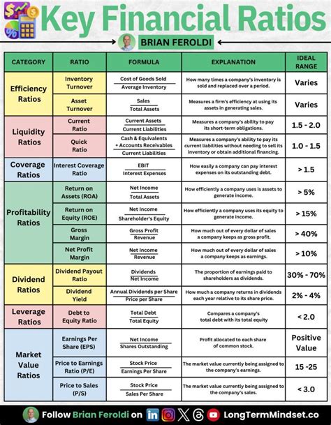 Pin By Al Adodi On Accounting Financial Ratio Accounting Learn Accounting