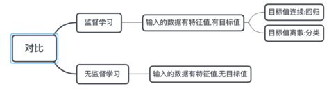 机器学习五机器学习算法分类 腾讯云开发者社区 腾讯云