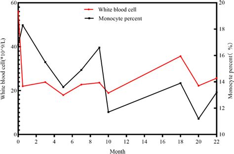A Novel Compound Heterozygous Mutation Of The Clcn7 Gene Is Associated