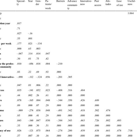 Correlation Between Variables And Variance Inflation Factors Vifs
