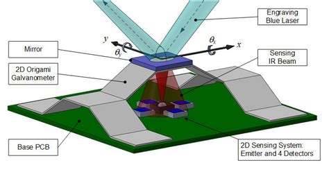 The Concept Of The 2d Origami Galvanometer With An Optical Sensing System Download Scientific