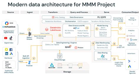 What Is Mmm And Why It Matters Databricks Blog
