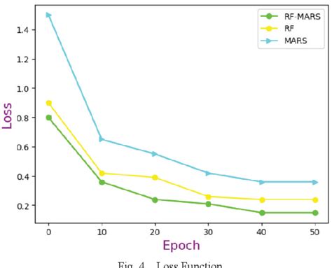 Figure 4 From An Iot And Random Forest Dt Based Early Enhanced Forest