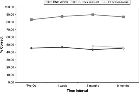 Mean Percent Correct Scores For First Implant Ear Over Time For Cnc