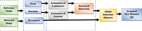 Procedural Flow Diagram For Estimation Of Proposed Reduced Reference