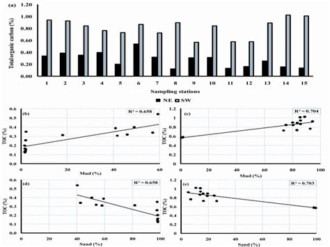 Spatial Distribution Of Total Organic Carbon Toc And Their