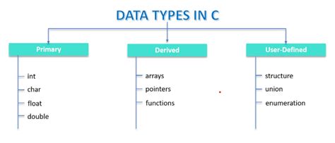 Data Types And Variables Computer Coder