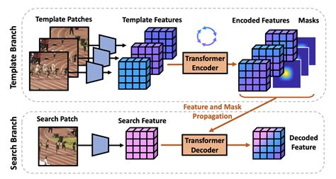 Cvpr 2021 Transformer Paper Qiang Zhang