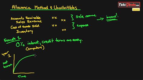 Allowance Method Solved Effective With The Current Year Fateful
