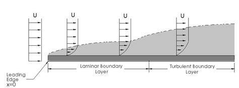 Boundary Layer