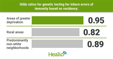 Disparities Persist In Testing For Inborn Errors Of Immunity Despite Sponsored Program