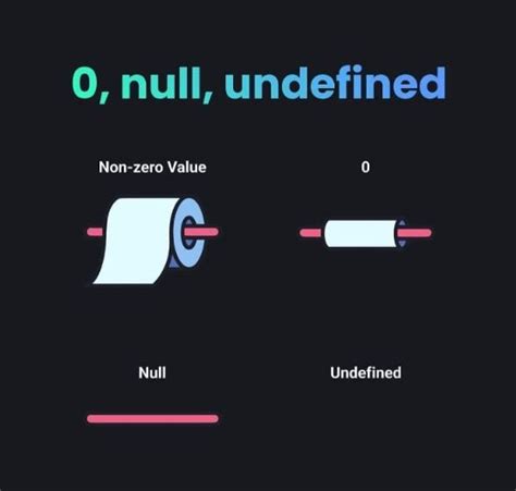 Er Nemtulla Khan On Linkedin 0 Vs Null Vs Undefined