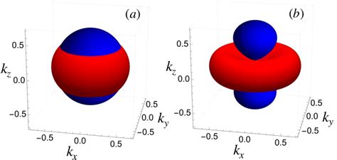 The 3d Plots Of The Wave Functions A ψ Jz ρ K For The ρ Meson