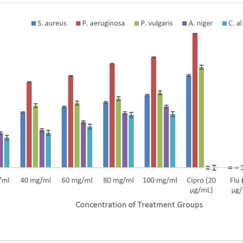 Antimicrobial Activity Zone Of Inhibition Of S Indica Methanol