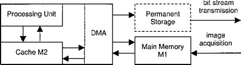 Figure 1 From Design Of Wavelet Based Image Codec In Memory Constrained