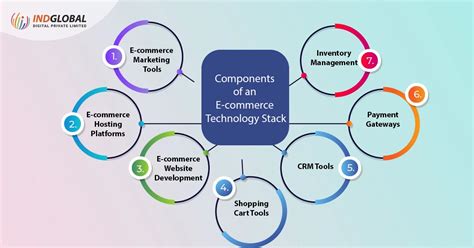 Key Factors Of An E Commerce Technology Stack