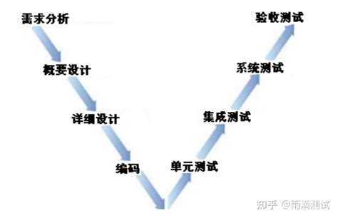 软件开发常见模型汇总 软件开发模型，2024年最新阿里内部golang笔记火爆it圈 软件开发v模型 csdn博客